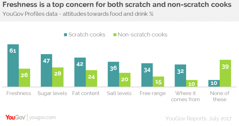 The 21 Most Interesting Home Cooking Statistics UK | Cooked Best