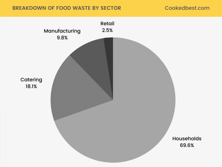 64 Food Waste Facts Figures Statistics 2023 Cooked Best 64 Food Waste Facts Figures Statistics 2023 Cooked Best